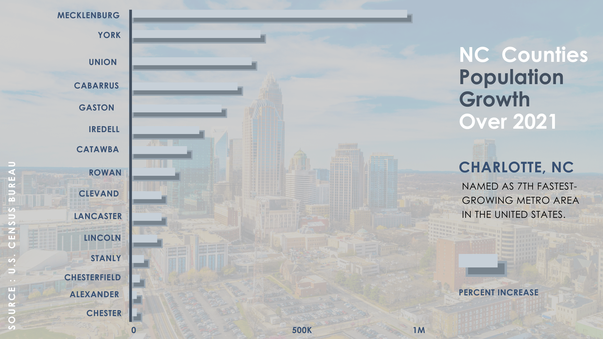 Charlotte Region Grew Exponentially Over 2021 - Alliance of ...